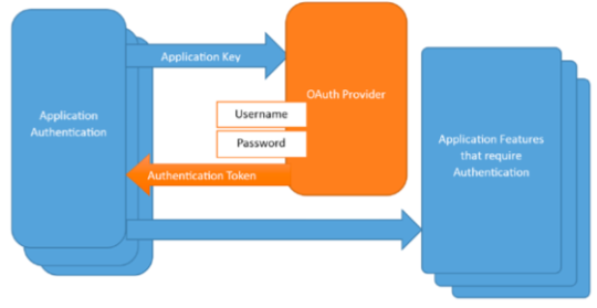 Open Authorization. Open Authorization (OAuth) | by Johnny Scheuch | Medium