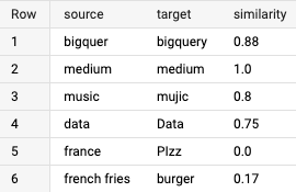 Measuring string similarity in BigQuery using SQL | by Romain Granger | Towards Data Science