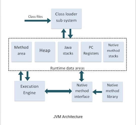 JVM Architecture:-. JVM has various sub components… | by Ankita Ashok ...