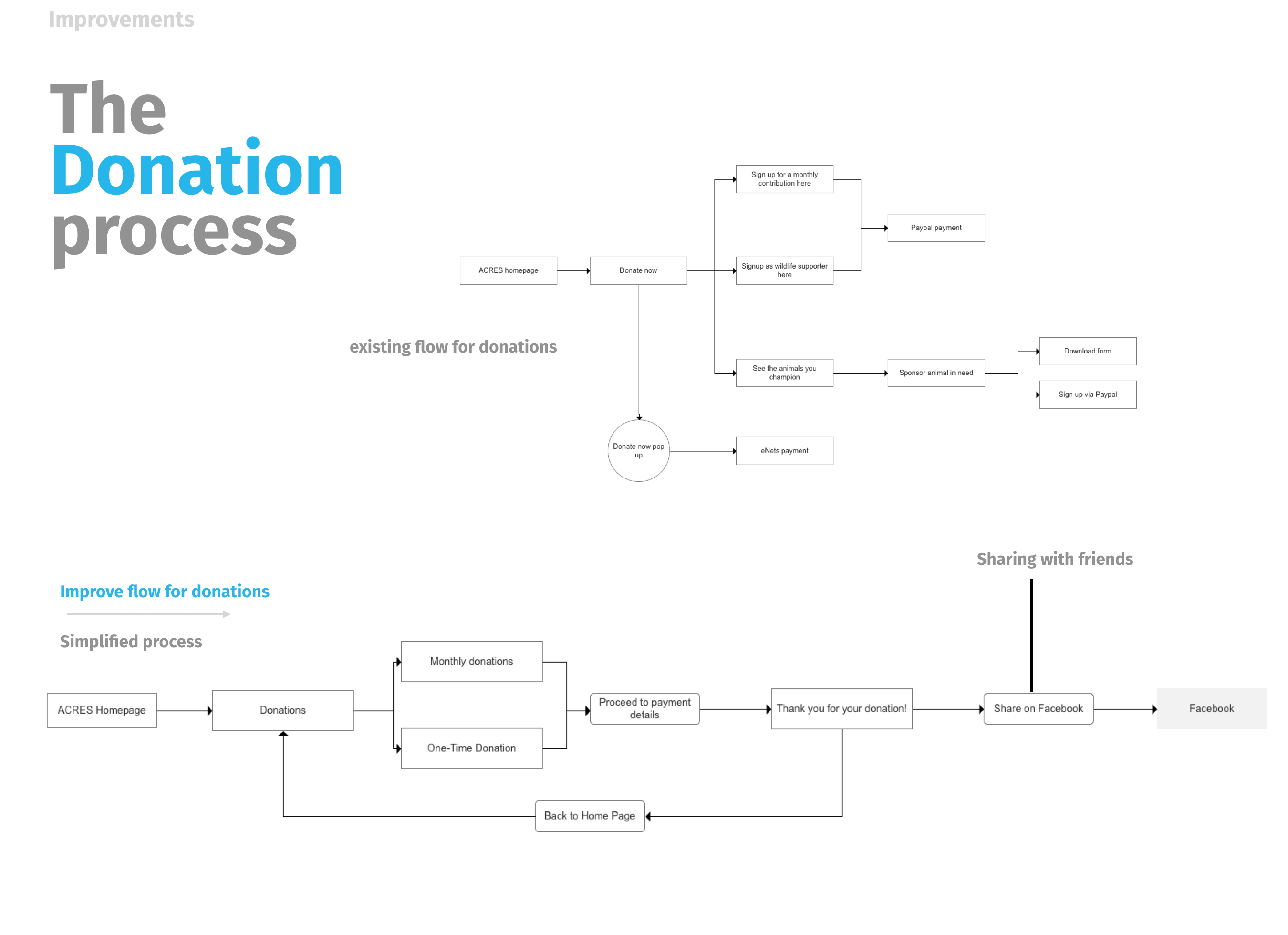 Redesigning the responsive digital service ecosystem for a non-profit ...
