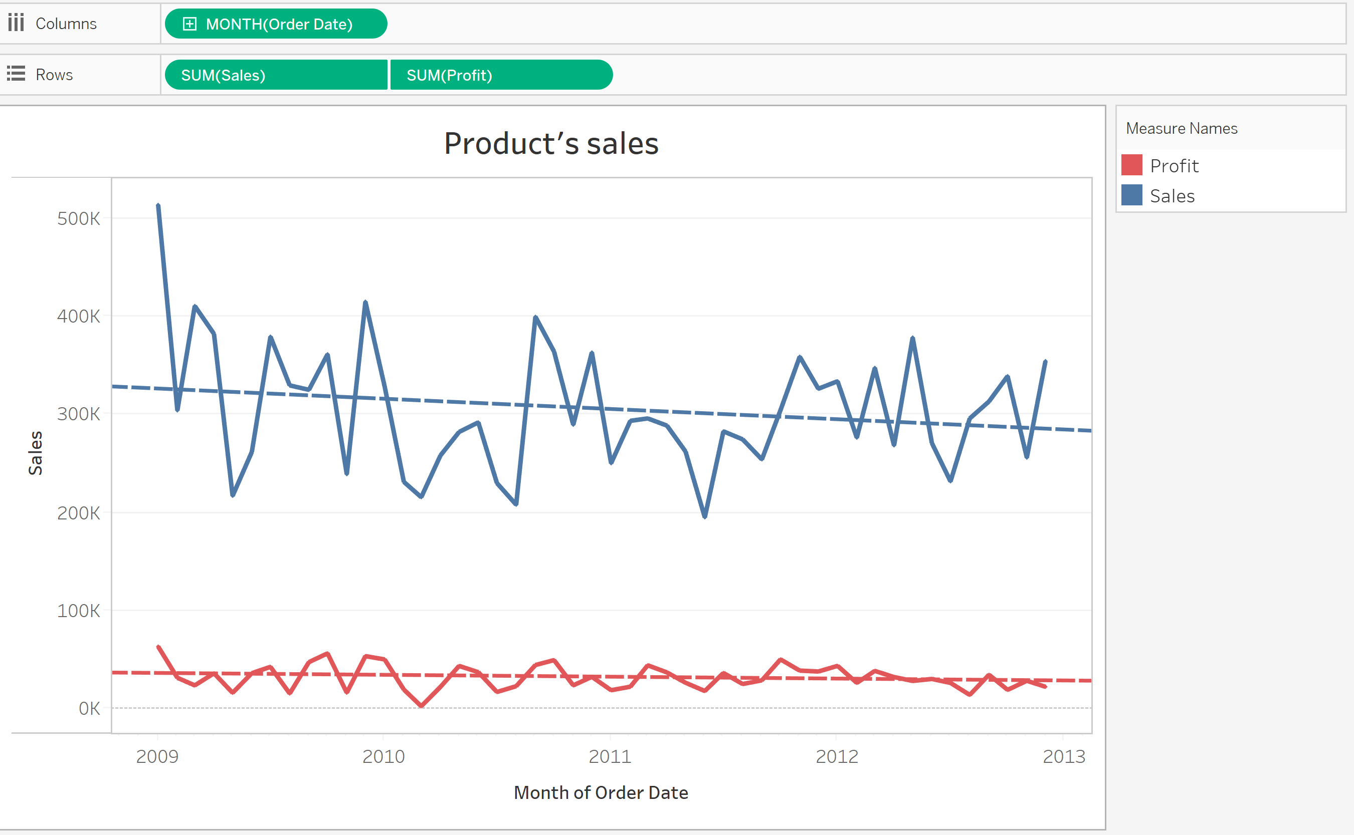 Time Series Analysis Using Tableau By Luca Chuang Luca Chuang S Bapm Notes Medium