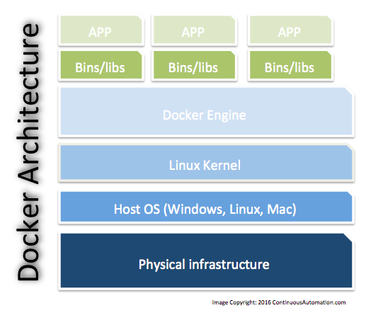 Beginners guide to Docker. Docker has taken the DevOps and… | by Exeter ...
