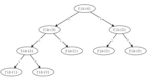 Introduction to Dynamic Programming | by Alex Silver | Medium