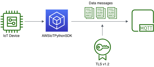 Integrate Iot Device With Aws Iot Using Python — Part I Upload Data To