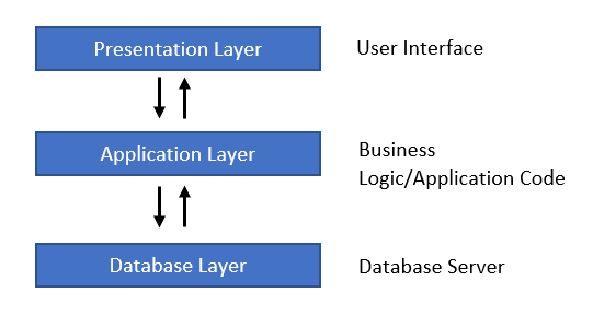 Serverless Computing: A Beginners Guide