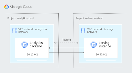 Enabling VPC Network peering in Google Cloud Platform | by Jeffy Mathew | SellerApp | Medium
