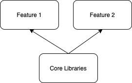 7 Benefits of Scaling Mobile Development with Core Libraries | by Elye ...
