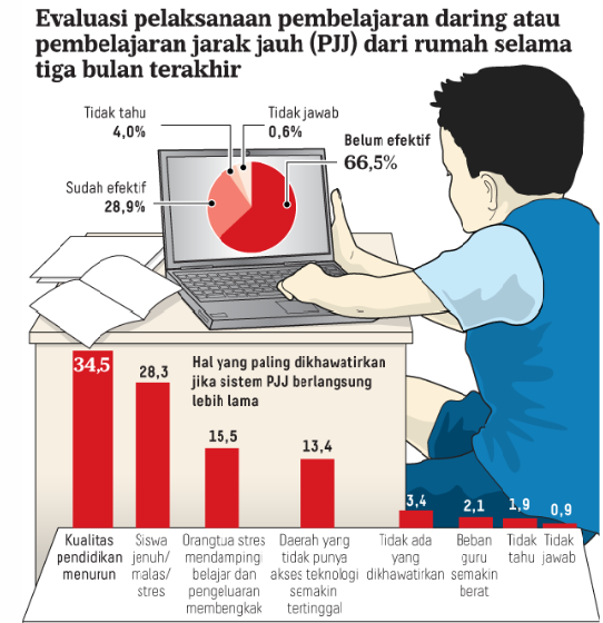 Stress Akademik Selama Pembelajaran Jarak Jauh | by Latisha R. Akifah ...