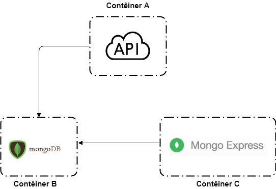 Criando um ambiente para desenvolvimento em container | by Fernando ...