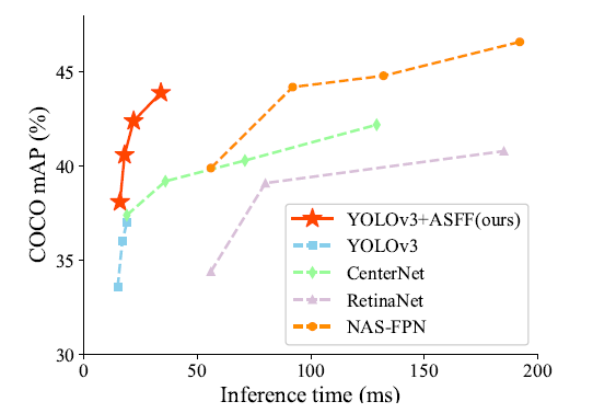 Review — ASFF: Learning Spatial Fusion for Single-Shot Object Detection | by Sik-Ho Tsang | Medium
