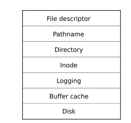 File Systems in Xv6. Main ideas for this post | by Brian Pan | Medium