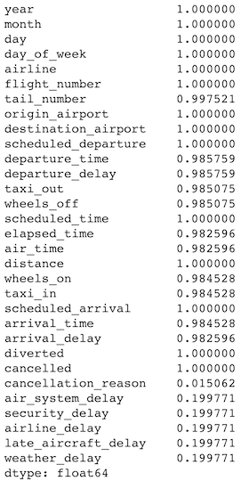 Finding The Percentage Of Missing Values In A Pandas Dataframe By Ted