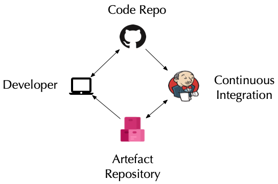 AWS CodeArtifact with Maven — Further adventures with ServerLess ...