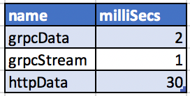 gRPC and Protocol Buffers | Microservices | Medium | Medium