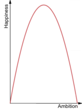 Ambition vs. Contentment. How over-ambitiousness can lead to less… | by ...