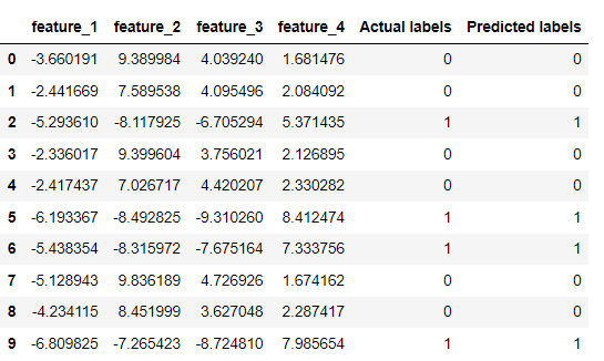 Difference between predict() and predict_proba() | by Keyush Shah | Medium