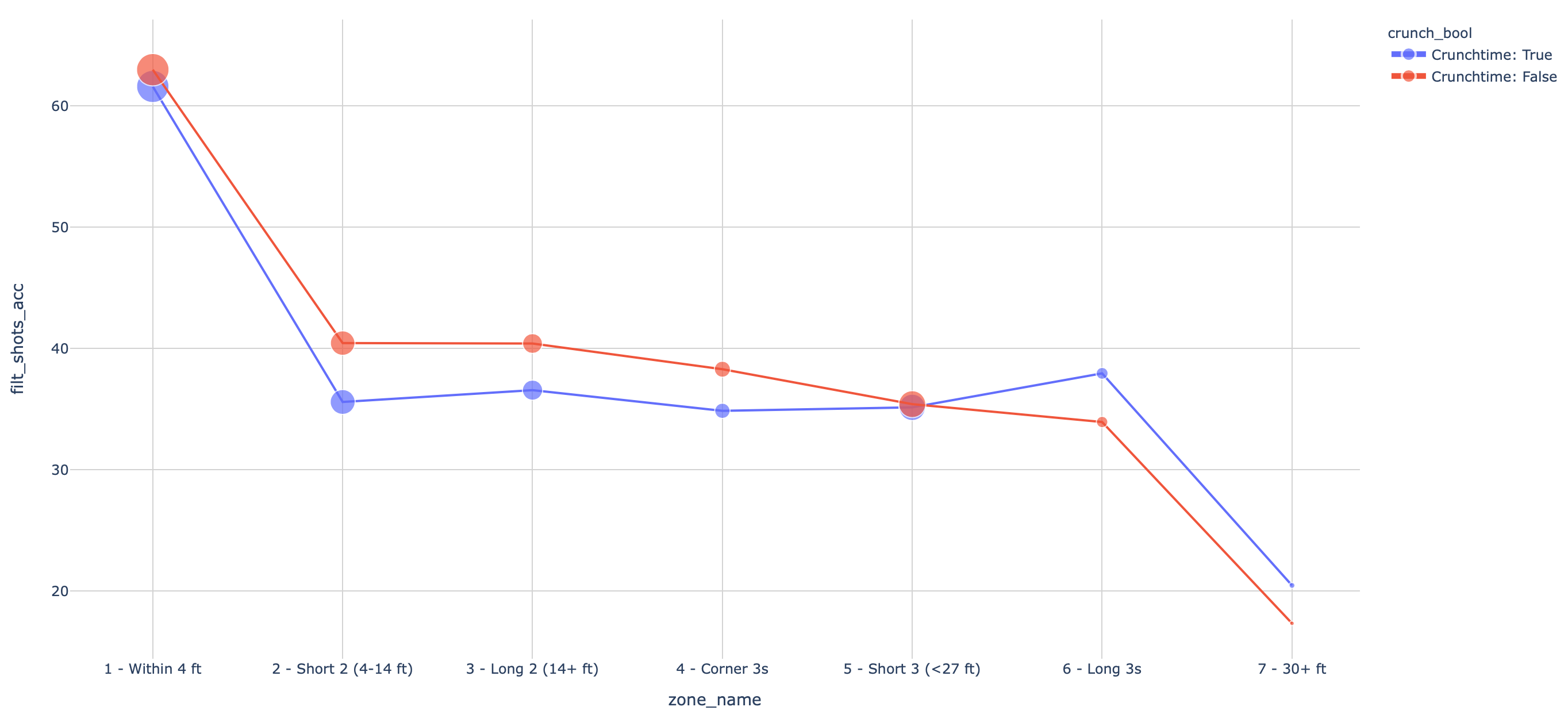 How to manipulate & visualize data for comparative analysis—Crunch time ...