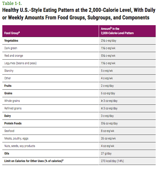Breaking Up with the 2015 Dietary Guidelines | by Brittany Barton | Medium