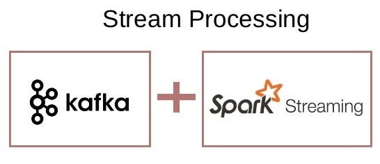 Spark Streaming Kafka Example | Medium