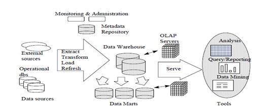 An overview of Data Warehousing and OLAP Technology | by Siddharth ...