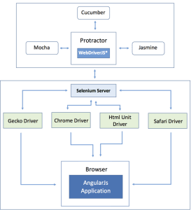 Beginners guide to Test Automation Using Protractor — (Part 1 ...