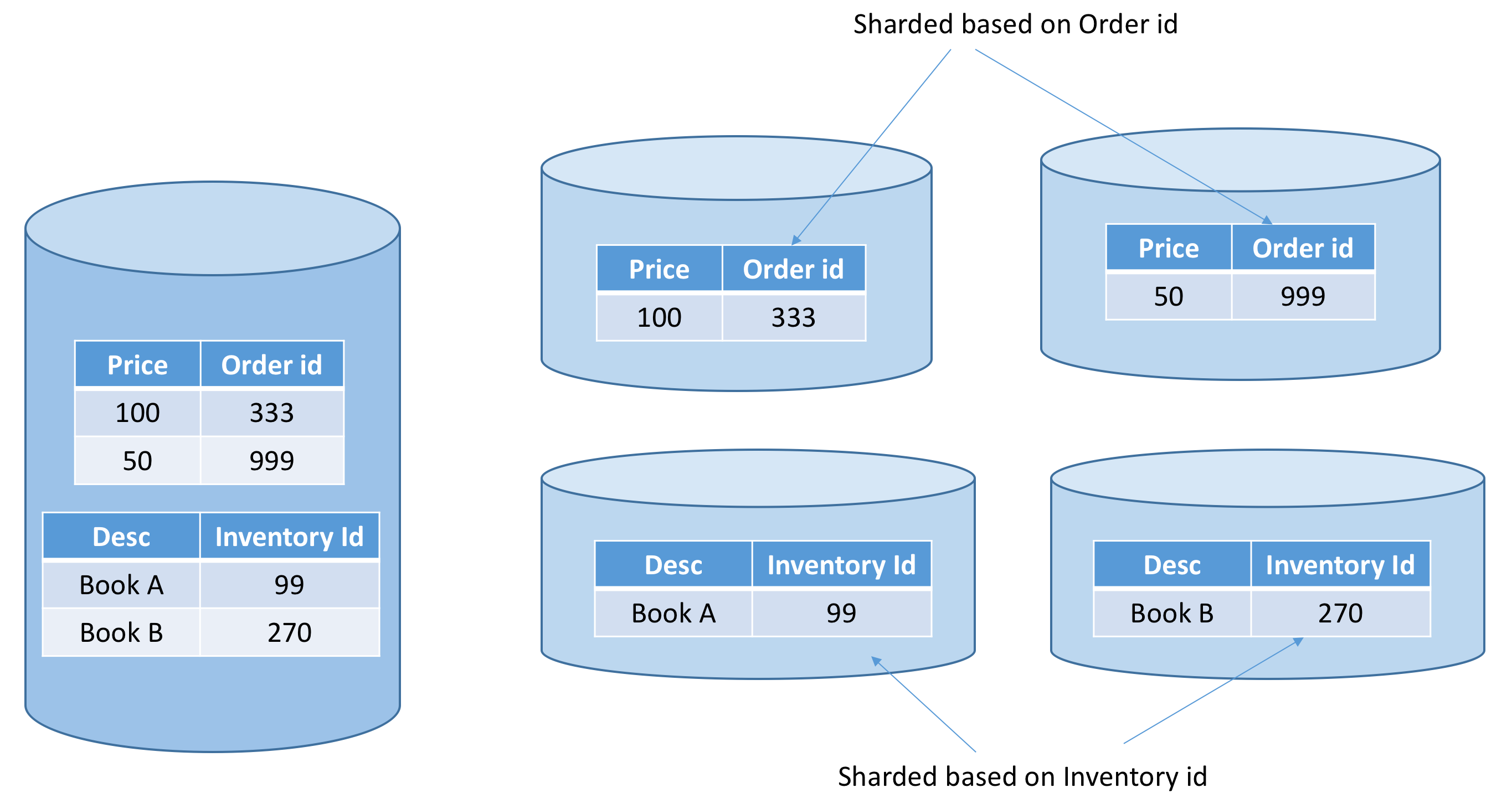 Application Design Considerations for Sharding High Volume Databases | by Tripti Shastri ...