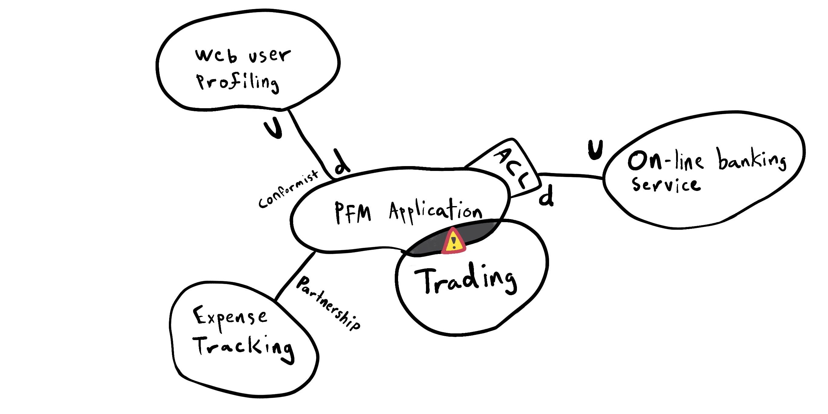 Part 1: Domain Driven Design like a pro 🏅 | by Anders Gill | Raa Labs ...