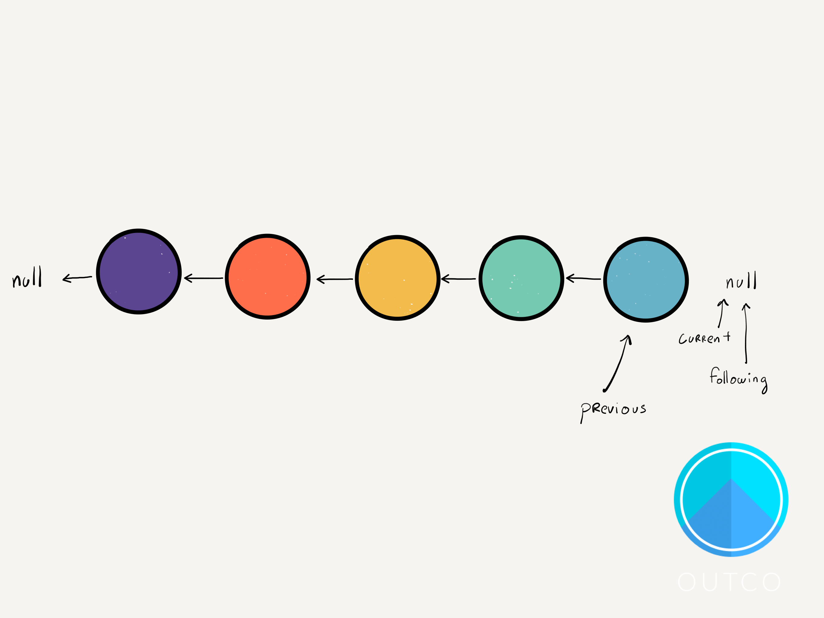Reversing a Linked List: Easy as 1, 2, 3 | by Sergey Piterman | Outco ...