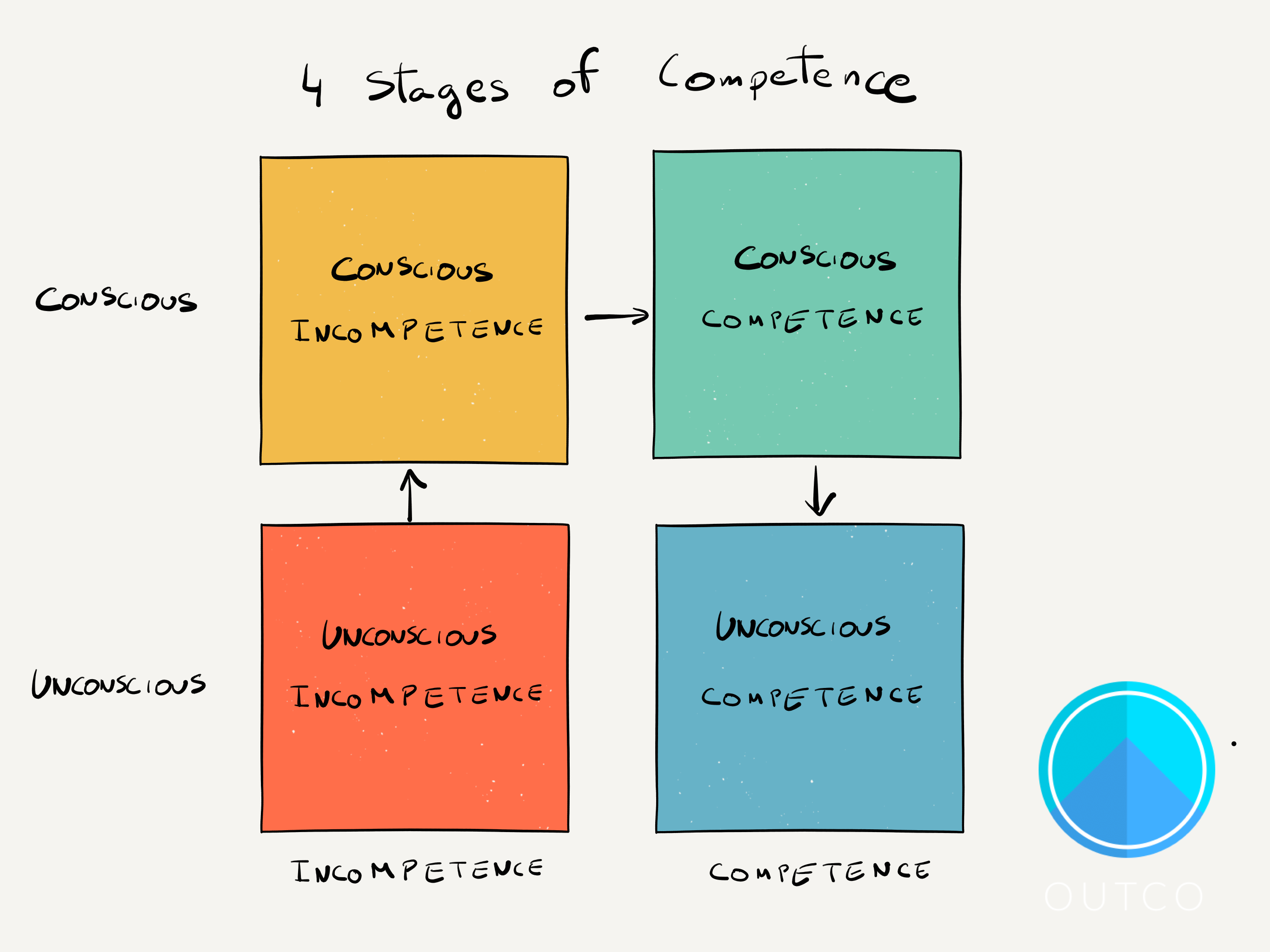 4 Stages of Competence - Outco - Medium