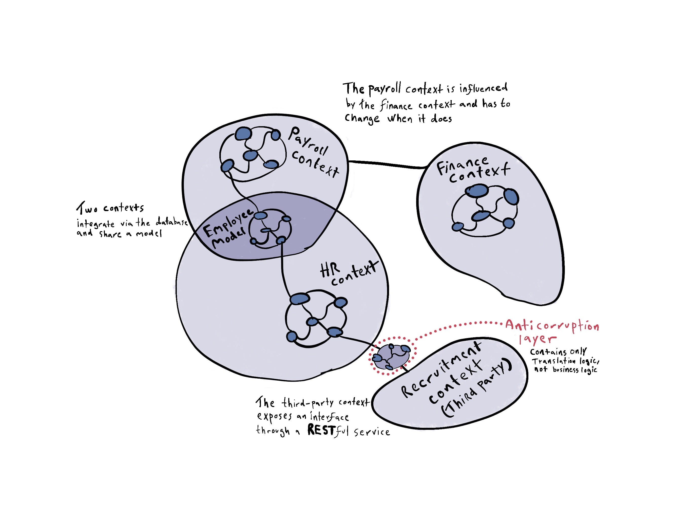 Part 1: Domain Driven Design like a pro 🏅 | by Anders Gill | Raa Labs ...