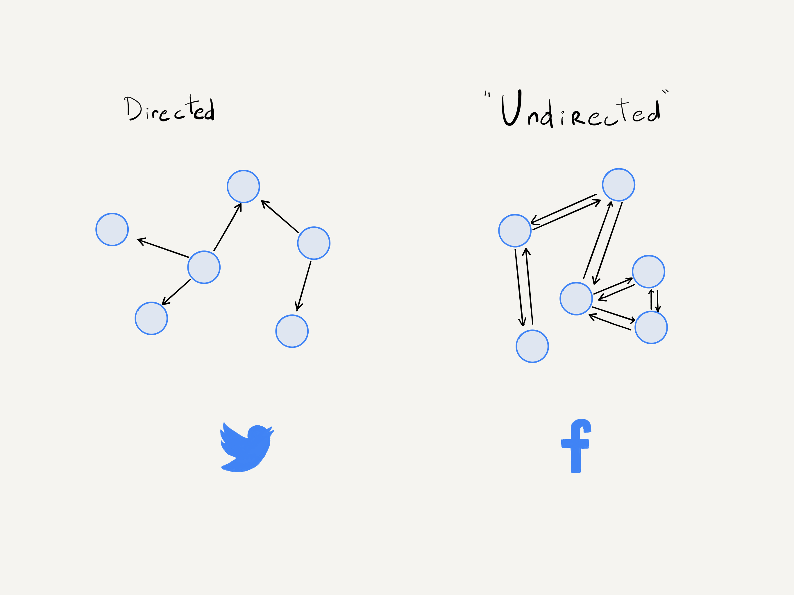 An Overview of Networks. Graphs (Part 2) | by Sergey Piterman | Outco ...
