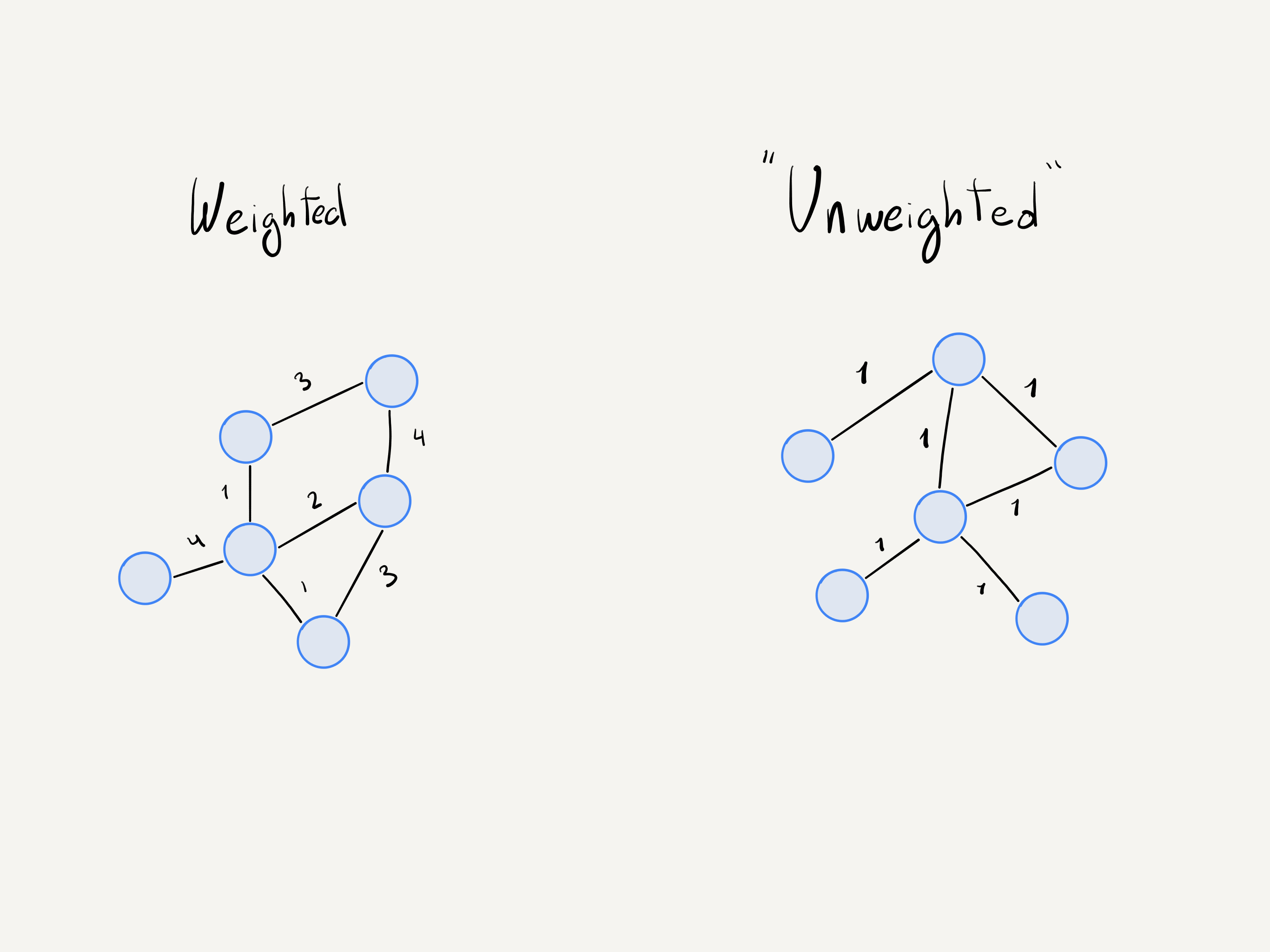 An Overview of Networks. Graphs (Part 2) | by Sergey Piterman | Outco ...