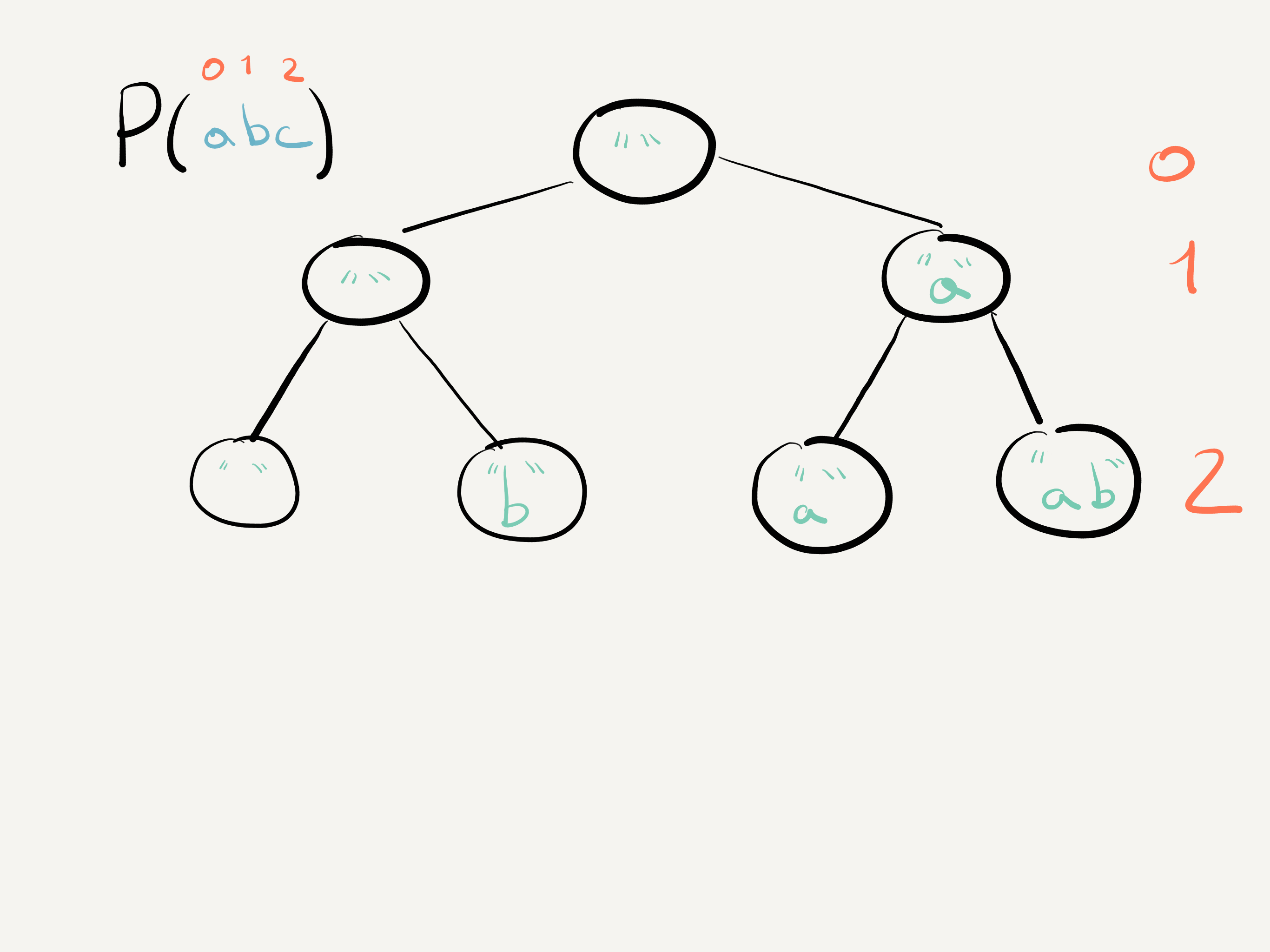 How To Solve Power Set. Using Recursion | by Sergey Piterman | Outco ...