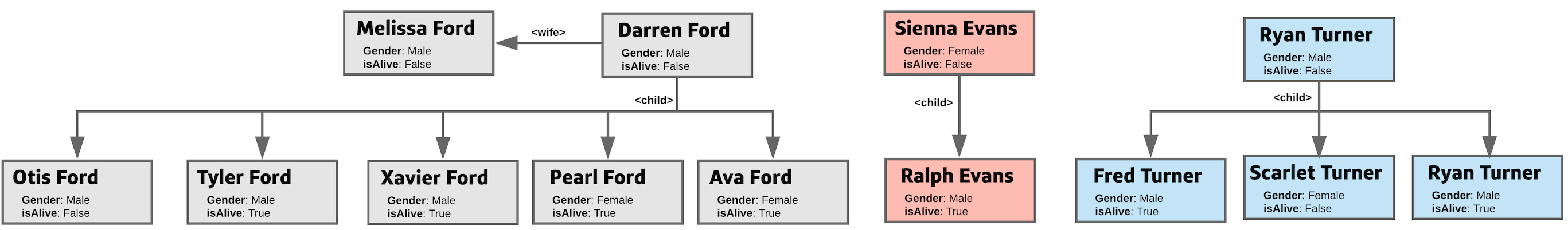 Parent and Child joins with ElasticSearch 7 | by Sohan Ganapathy | The Startup | Medium