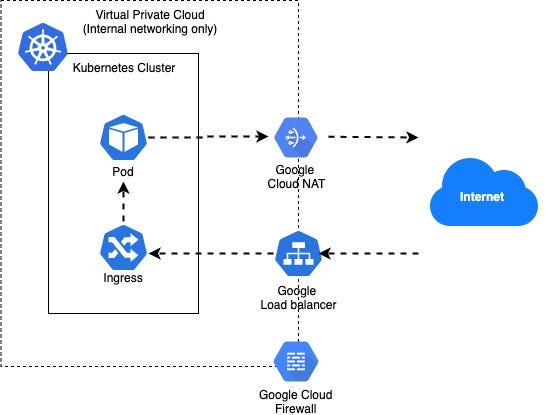 The only correct way to setup a Google Kubernetes Engine | by Roy B ...