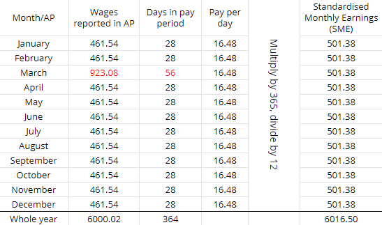 Making Universal Credit work better.— The Standardised Monthly Earnings ...