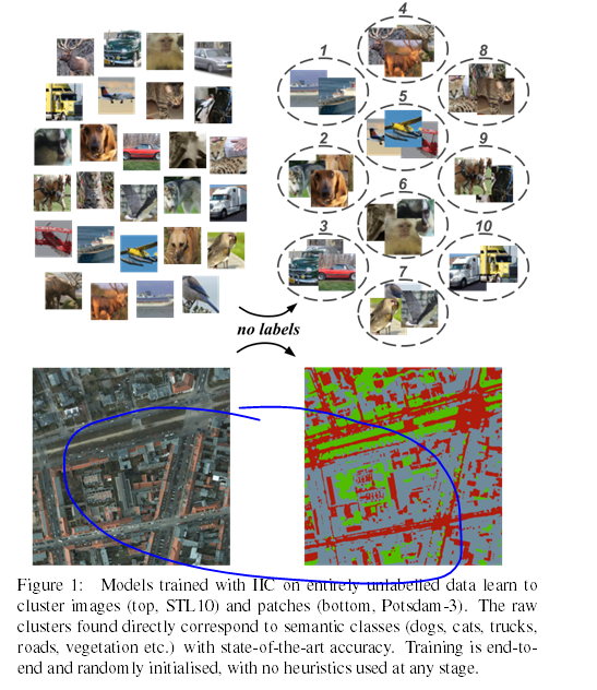 Invariant Information Clustering For Unsupervised Image Classification And Segmentation By Jae