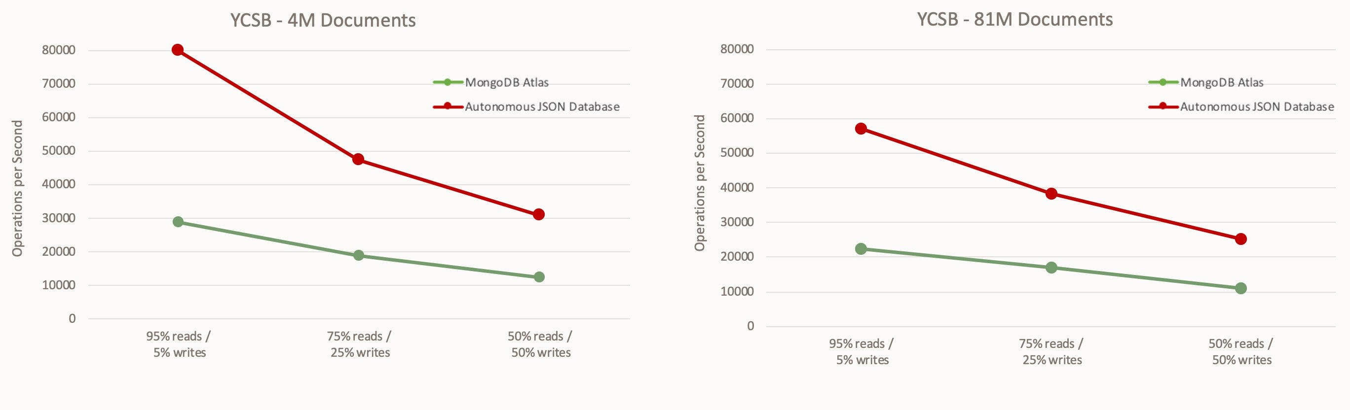 Oracle Autonomous Json Database On The 13th Of August 2020 Oracle… By Loïc Lefèvre Db One