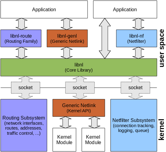 On Linux Netlink. When you are writing a linux… | by Kev Jackson | THG ...