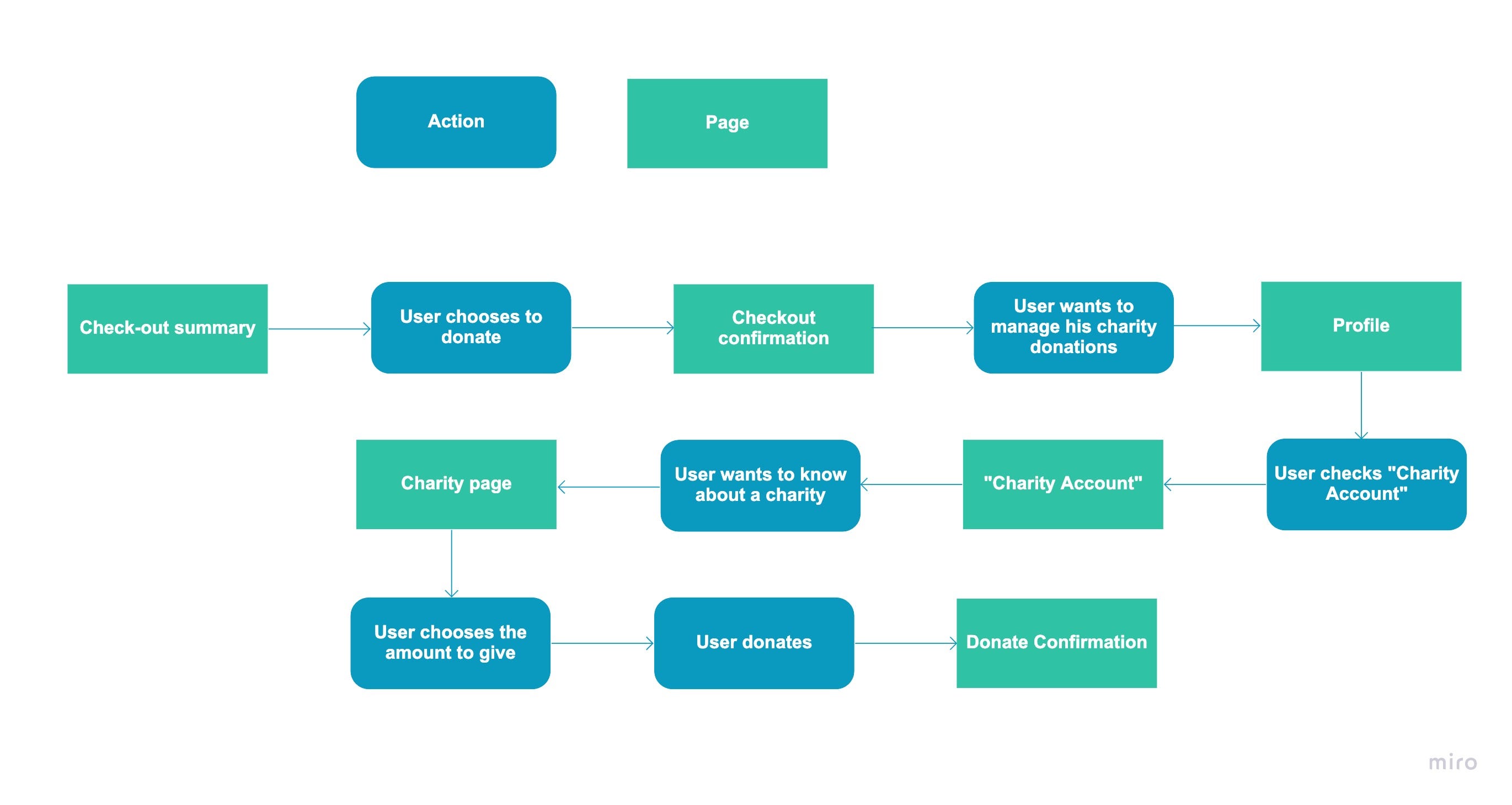 Adding a charity feature to Uber Eats | by Claudine D | The Startup ...