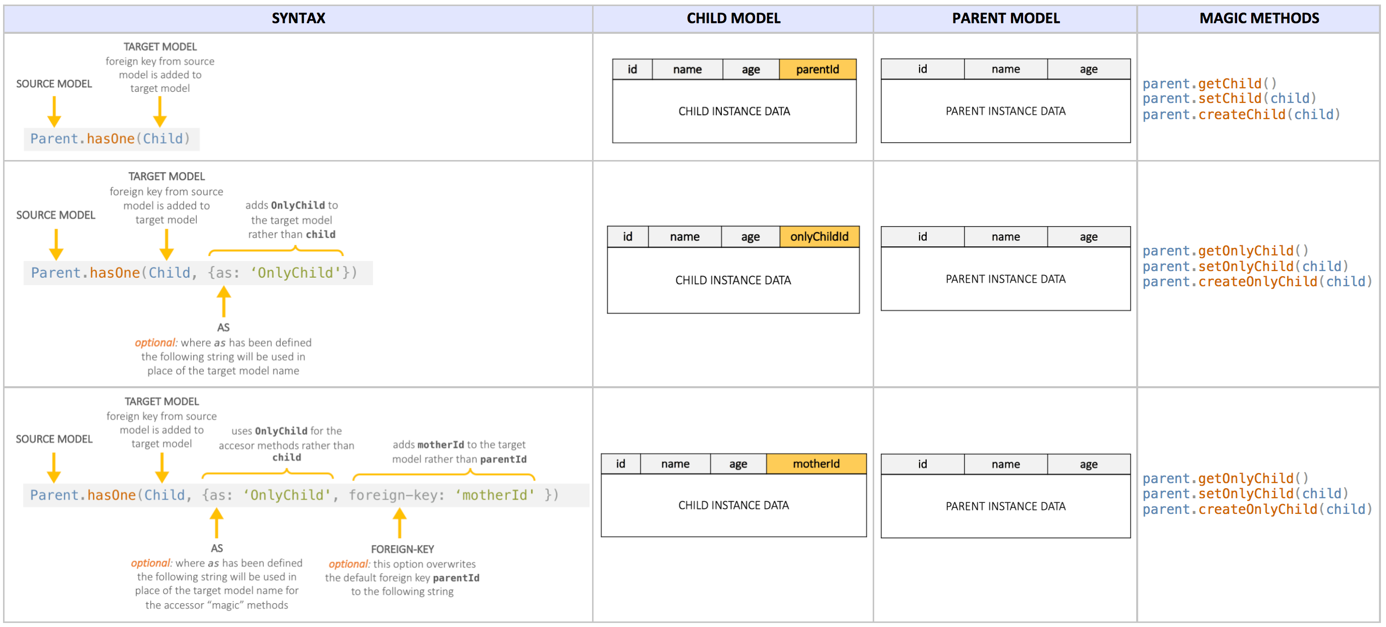 Sequelize Associations & Magic Methods | by Julianne Crawford | Medium