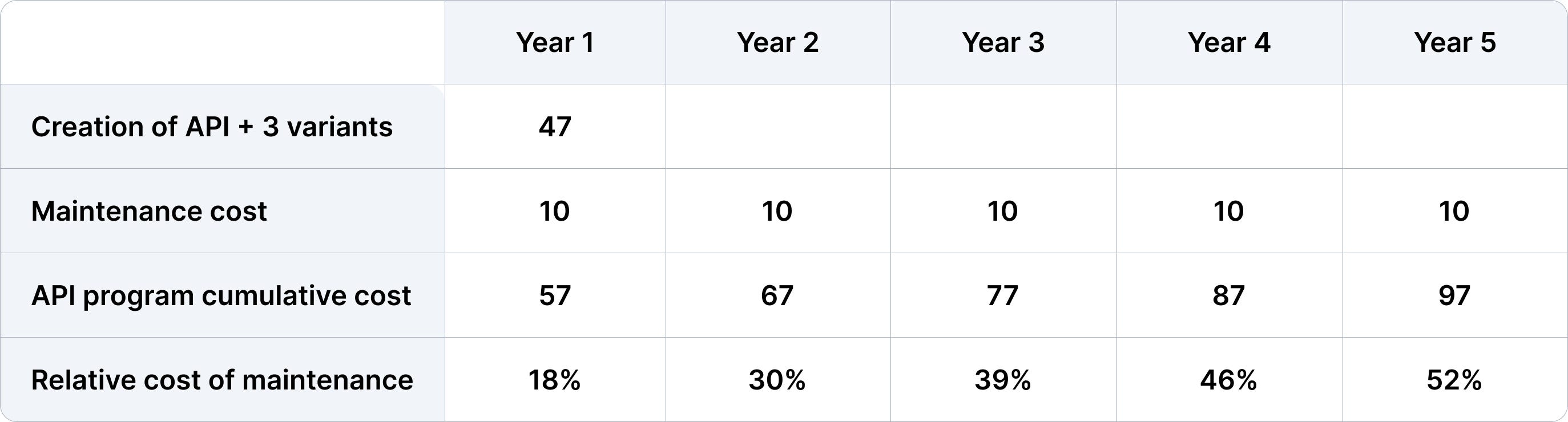What is the cost of an API?. API economy is revolutionising how data ...