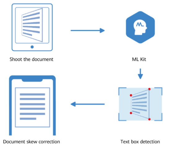 Smartscan App Featuring Ml Kit — Document Skew Correction Part 2 By Lau Xin Lin Medium