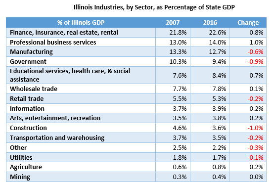 Illinois’ Service-Providing Industries Keep Growing, but Goods ...
