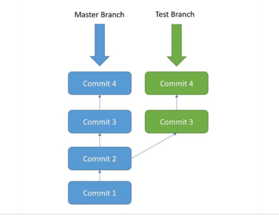Introduction to Git. Git is an Open Source Distributed… | by Abi-Tech ...