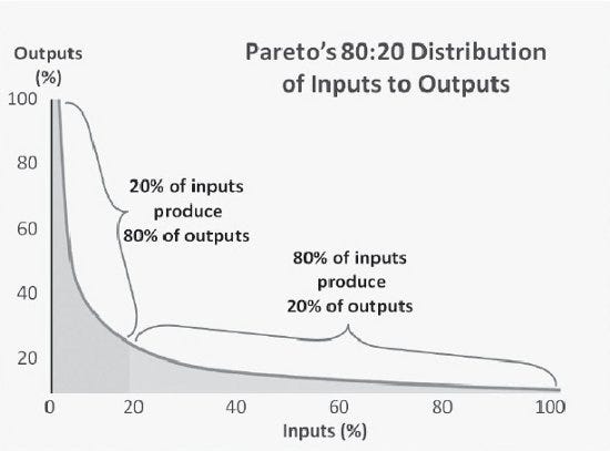 Using the Pareto Principle to Ship Products Faster | by Tyler Haun | Medium