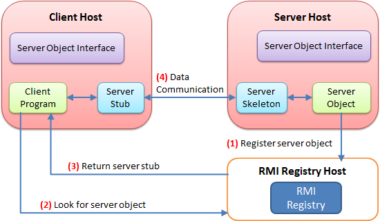 Java RMI — Deserializaion Exploit | by VNPT Sec | Medium