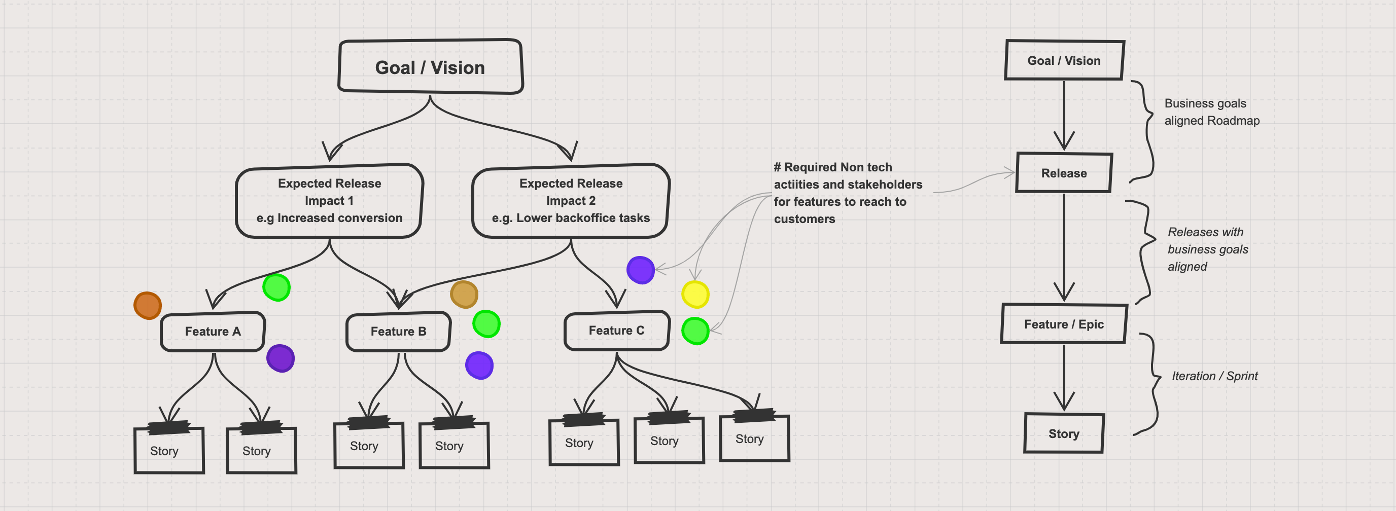 Creating a backlog that pays off. Backlogs, roadmaps are always… | by ...