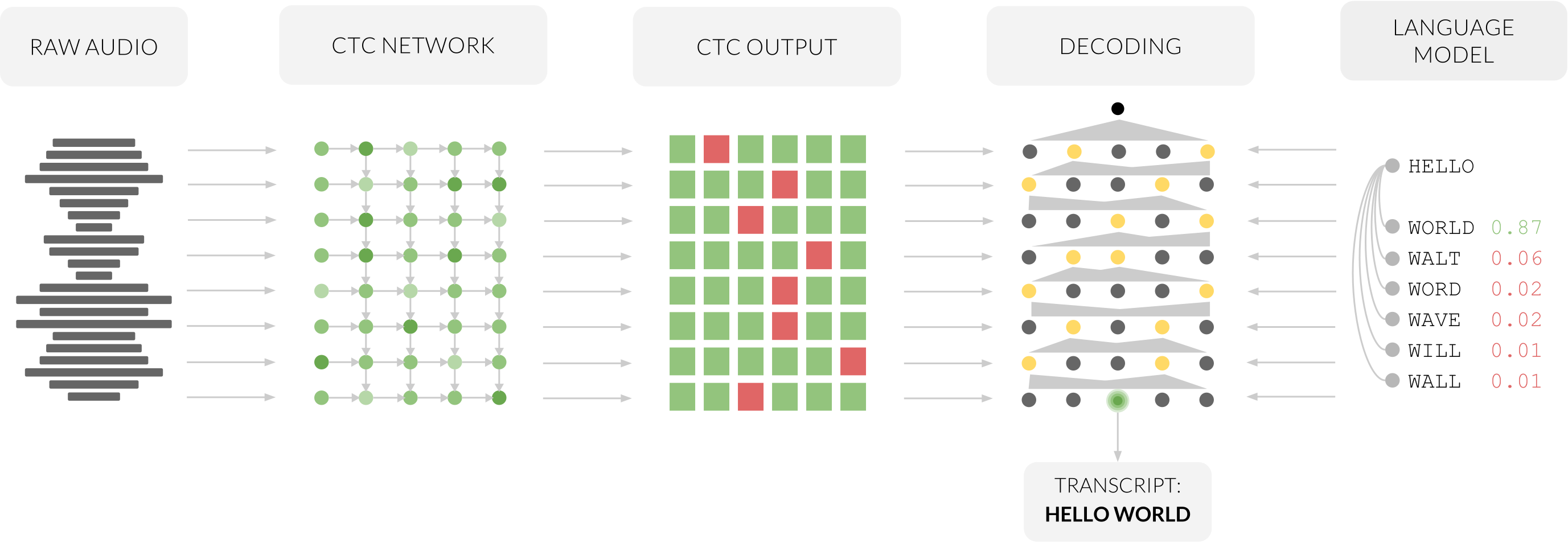CTC Networks and Language Models: Prefix Beam Search Explained | by Lasse Borgholt | Corti | Medium