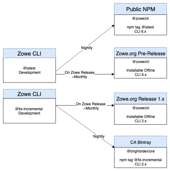 Understanding Zowe CLI Distributions | by Mark Ackert | Medium